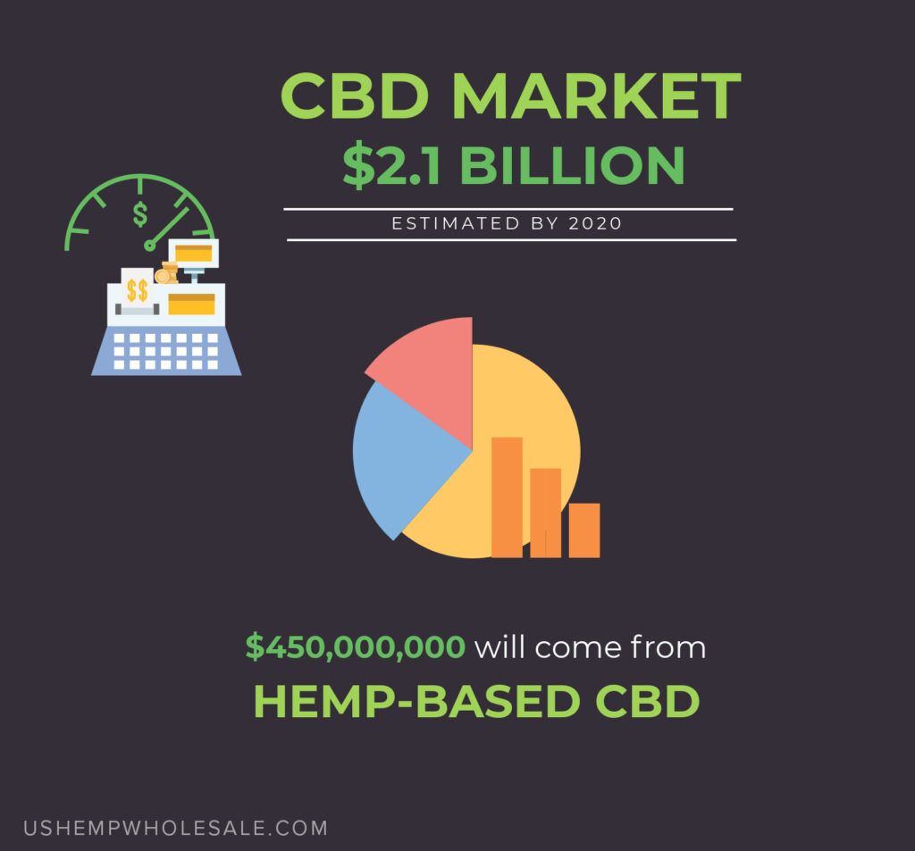 How to Get Started Selling CBD Oil [Online & Retail] | US Hemp Wholesale